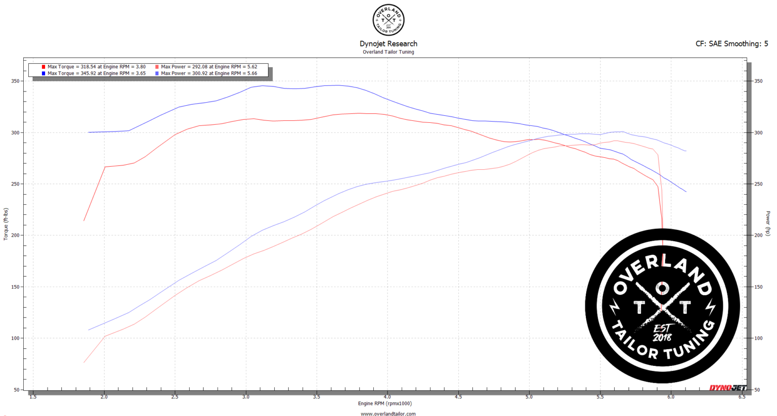 Dyno Comparison – Stock vs. Overland Tailor Torque Tune 2007-2021 ...